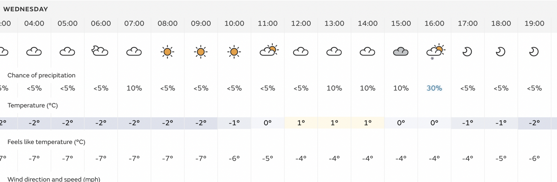 Hour-by-hour Nottingham weather forecast as snowfall and temperatures ...