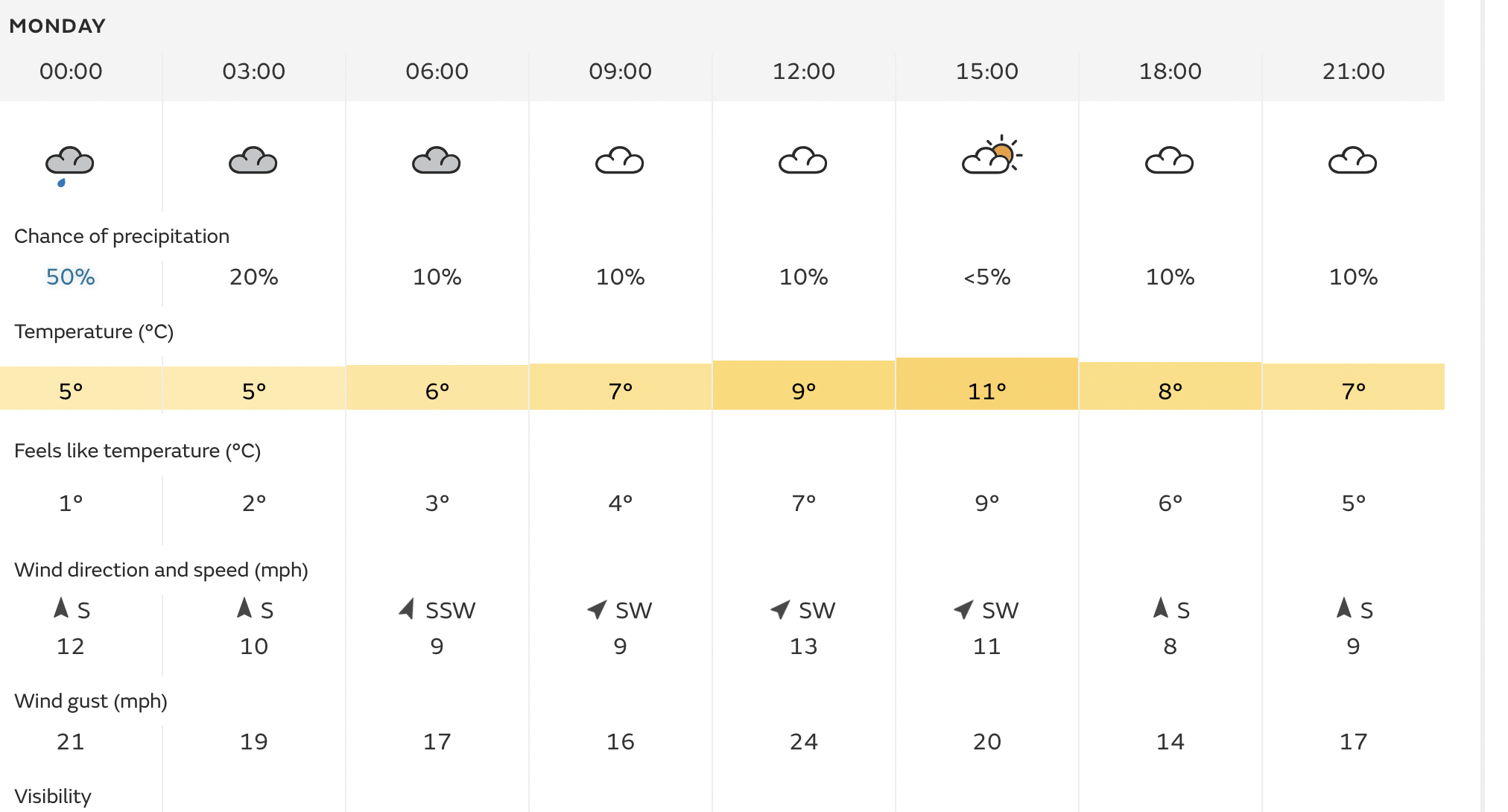 Hour-by-hour weather for Nottingham as milder temperatures arrive after ...