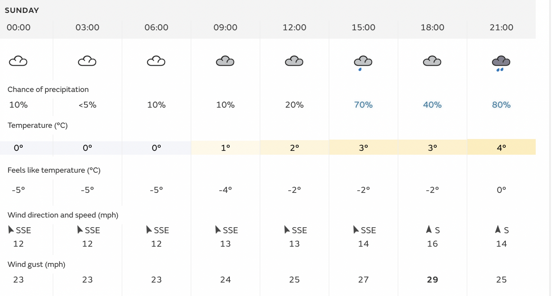 Hour-by-hour weather for Nottingham as milder temperatures arrive after ...