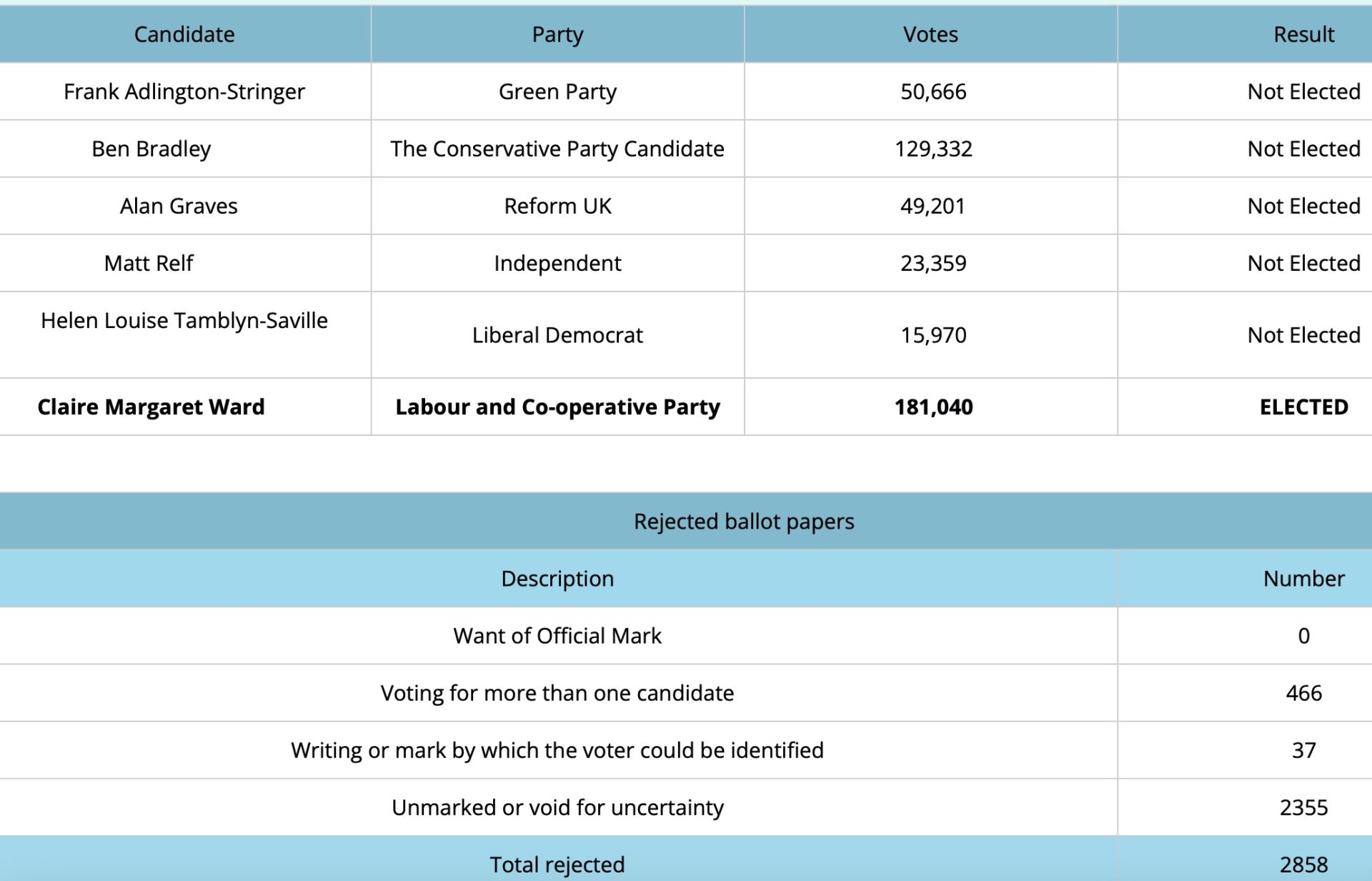 BREAKING: Claire Ward wins for Labour and becomes the first East ...